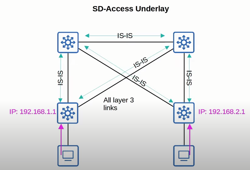 免费CCNA 200-301 视频教程 Free CCNA | Software-Defined Networking | Day 62 ... 免费CCNA 200-301 视频教程 Free CCNA | Software-Defined Networking | Day 62 ...